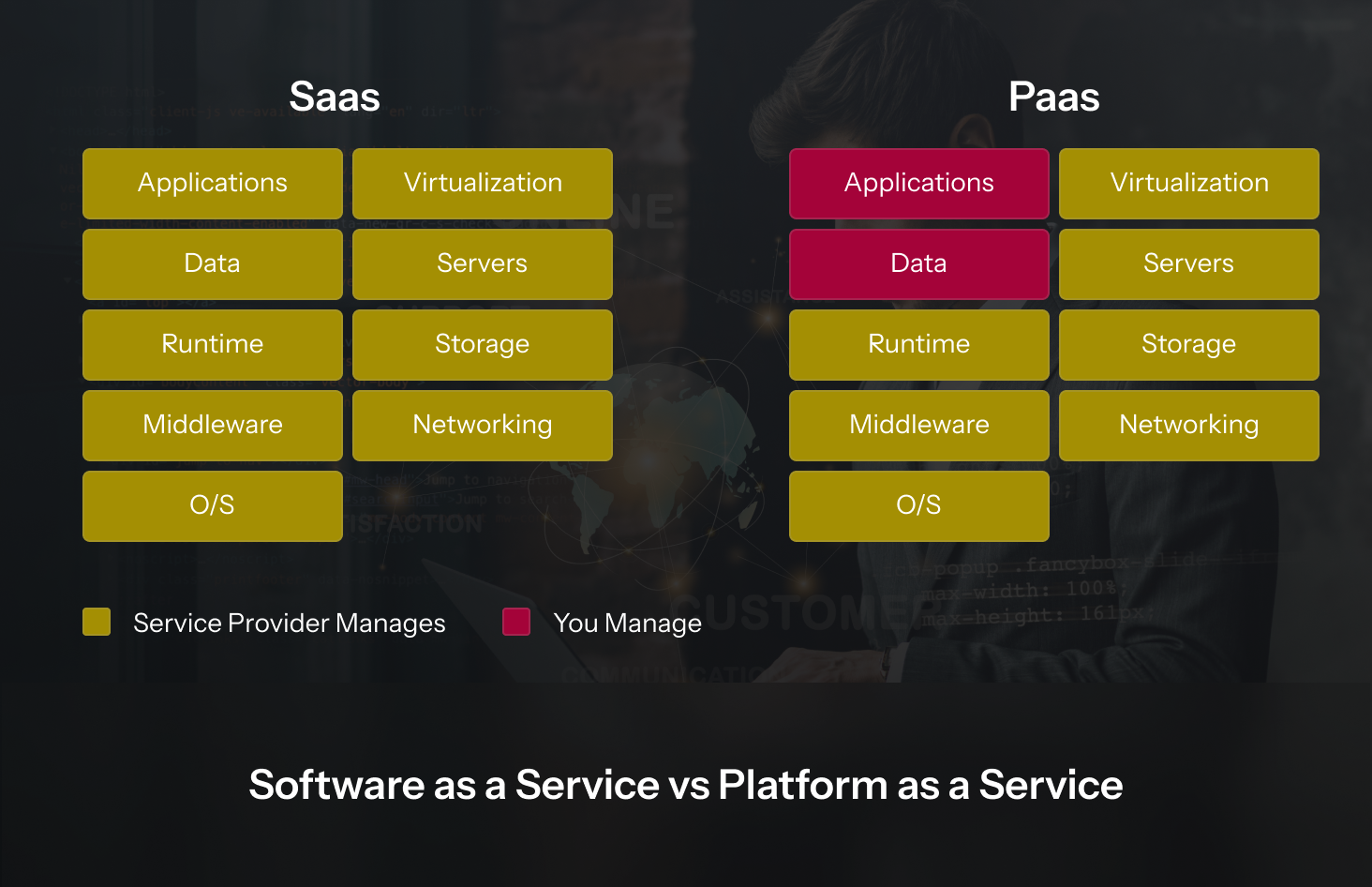 Software as a Service vs Platform as a Service | Differences