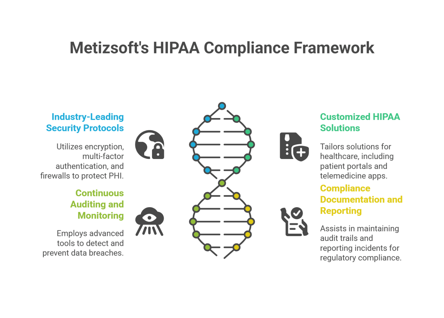 HIPAA Data Security Solutions USA | Metizsoft Inc.