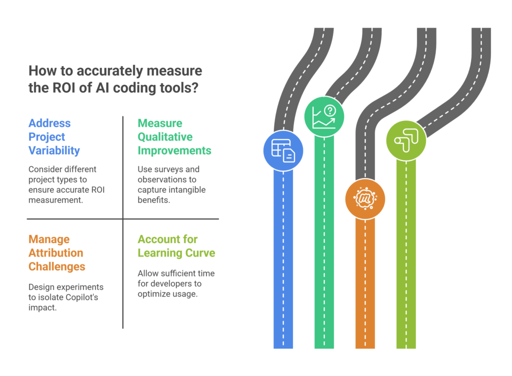 Quantifying the ROI of GitHub Copilot in Product Engineering Teams