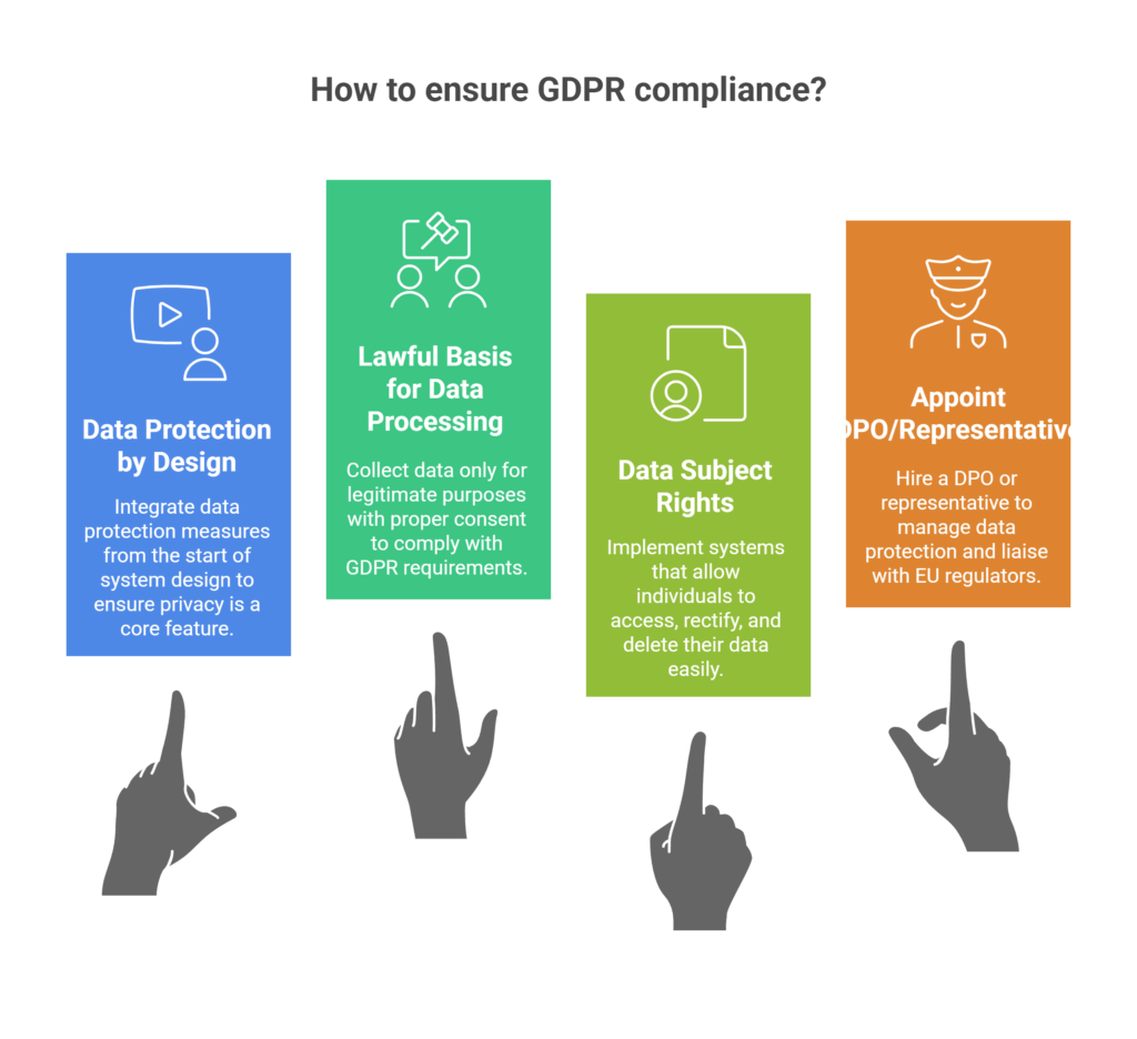 GDPR Compliance in the US: Navigating Cross-Border Data Protection ...
